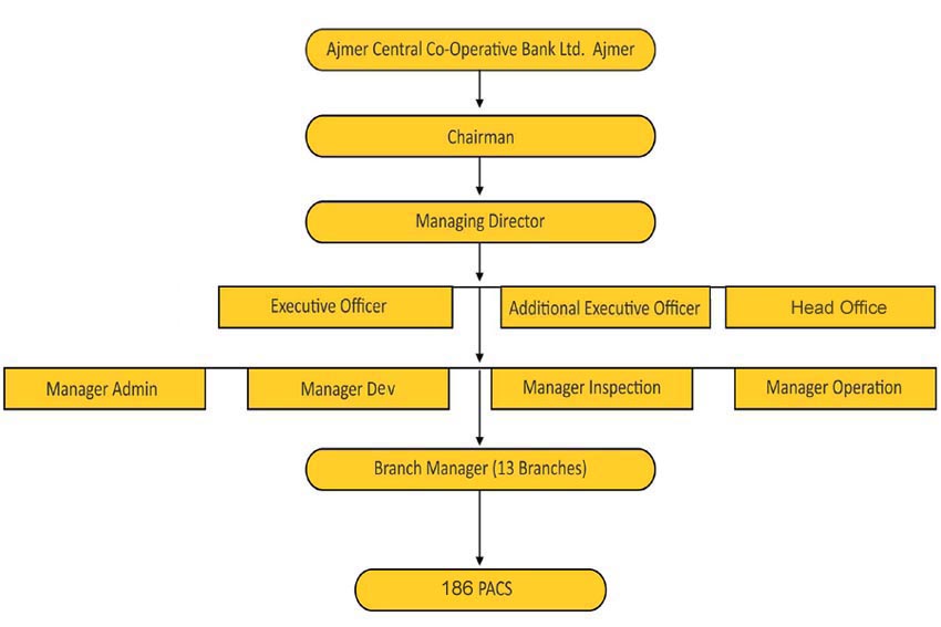 Ajmer Central Co-operative Bank Ltd.